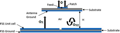 Principle Of Gain Enhancement In Proposed Antenna Download Scientific Diagram
