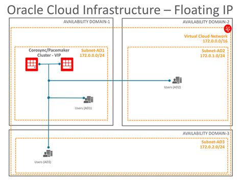 Automatic Virtual Ip Failover On Oracle Cloud Infrastructure By