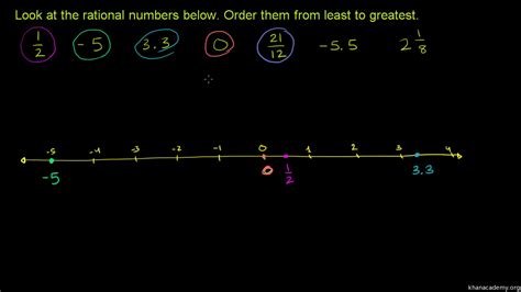 Lesson 7 2 Equations With Rational Numbers Practice And Problem Solving