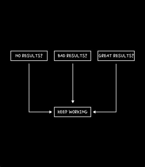 Banshul Pahwa 🇮🇳 On Linkedin Practice Good Bad Result Great