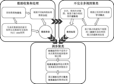 6g业务场景的不完全多视图聚类分析