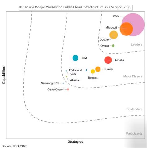 Aws Cloudcomputing Awscloud Cloudinfrastructure Innovation
