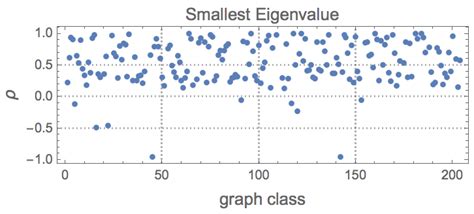 Statistics ρ and p value plots between graph complexity and largest Download Scientific