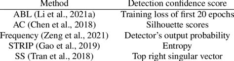 detection configurations of backdoor sample detection methods for all
