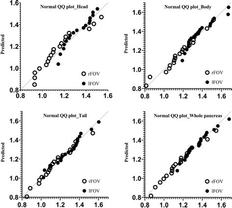Normality And Lognormality Tests Of Qq Graph Between Lfov And Rfov In