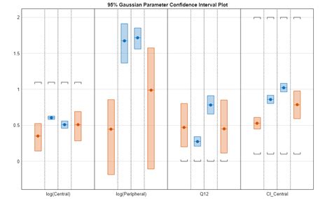predictionconfidenceinterval object containing confidence interval