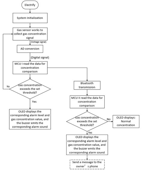 System Operational Flow Diagram Operational Flow Diagram