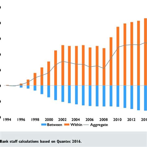 Figure Evolution Of The Capital Labor Ratio Within And Between Sectors