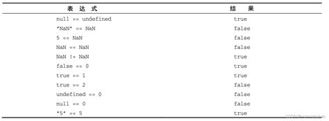 javascript基础学习系列二十四：相等操作符 csdn博客