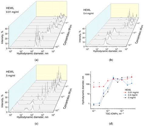 Nanomaterials Free Full Text Investigation Of Aggregation And Disaggregation Of Self