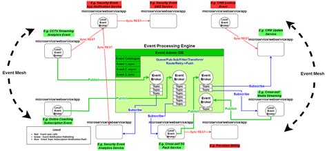 Architecture Integration Architecture Integration