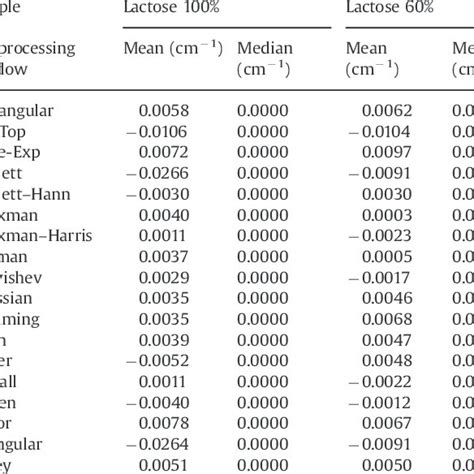 Absorption Coefficient Offset Lactose 50 And Lactose 25 Download Table