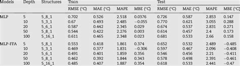 Performance Criteria Of The Mlp Ffa And Mlp Models For Training And