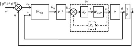 The Block Diagram Of The Traditional Attitude Control System Of The Uuv