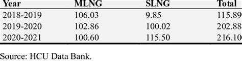 Year Wise Lng Import In Bangladesh Bcf Download Scientific Diagram