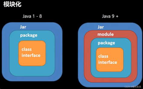 Jdk9 Jdk17版本新特性jdk9到jdk17新特性 Csdn博客