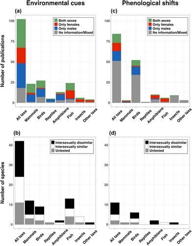Why Sex Matters In Phenological Research Nakazawa 2023 Oikos Wiley Online Library