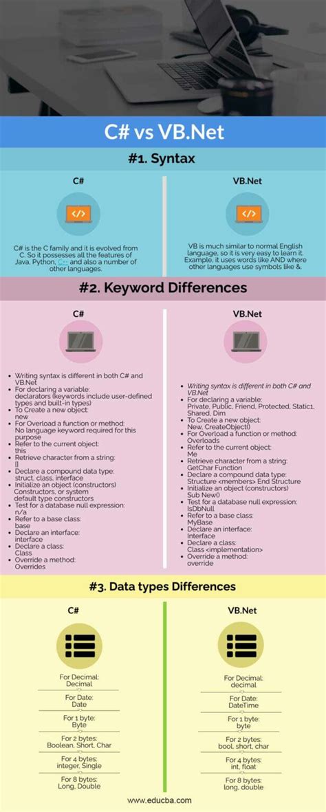 C Vs VB Net Which One Is Most Useful Infographics