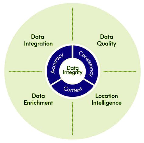 Data Integrity By Design Gxp Compliance