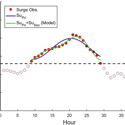 Decomposition Of Surge Into Different Sinusoidal Waves Red Circles