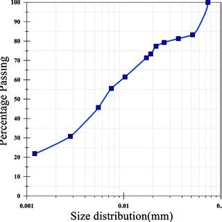 Particle Size Distribution Of Soil Used In The Study Download Scientific Diagram