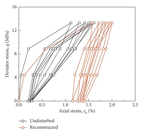 Stress Strain Curve And Evolution Of The Pore Pressure Ratio Of The