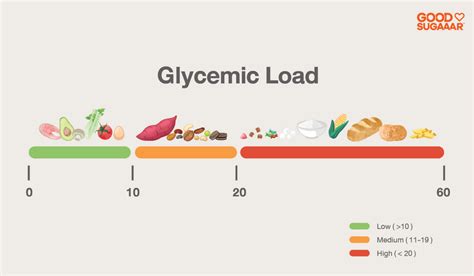 Glycemic Index คืออะไร Good Sugaaar น้ำตาลดี น้ำตาลมัสโควา ใส่ใจสุขภาพ ผลิตจากน้ำอ้อย 100