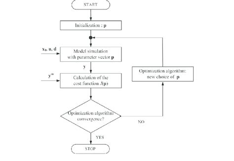 model calibration procedure download scientific diagram