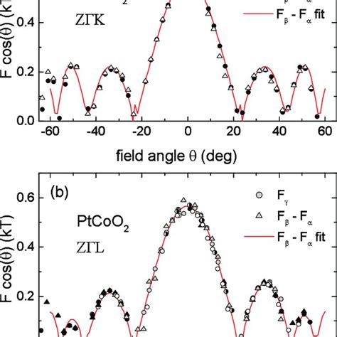 Angular Dependence Of The Quantum Oscillation Frequency F γ Dots And