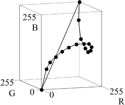 Digital R G B Values Displayed In An Rgb Cube Download Scientific