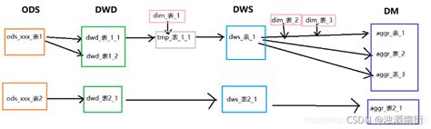 数据治理:元数据管理 、数据血缘(补充学习)元数据血缘分析 Csdn博客 数据治理:元数据管理 、数据血缘(补充学习)元数据血缘分析 Csdn博客