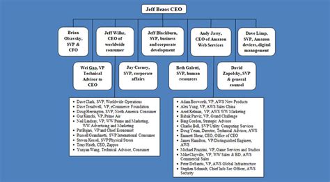 A Complete Guide To Organizational Structure Of Amazon