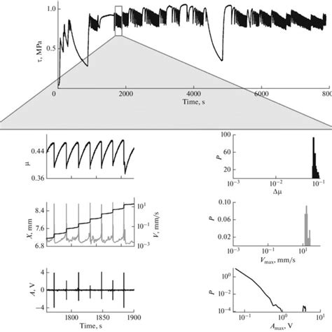 Time Variations Of Parameters At Regular Stick Slip Sliding Top Shear