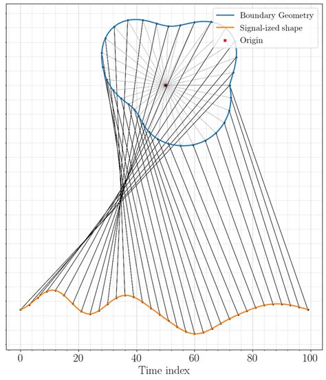 response variable schemes a regressing the radii constituting the