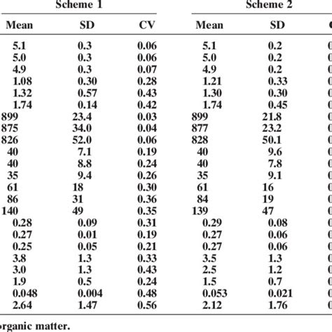 Descriptive Statistics Of Measured Variables For All Three Sampling Download Table