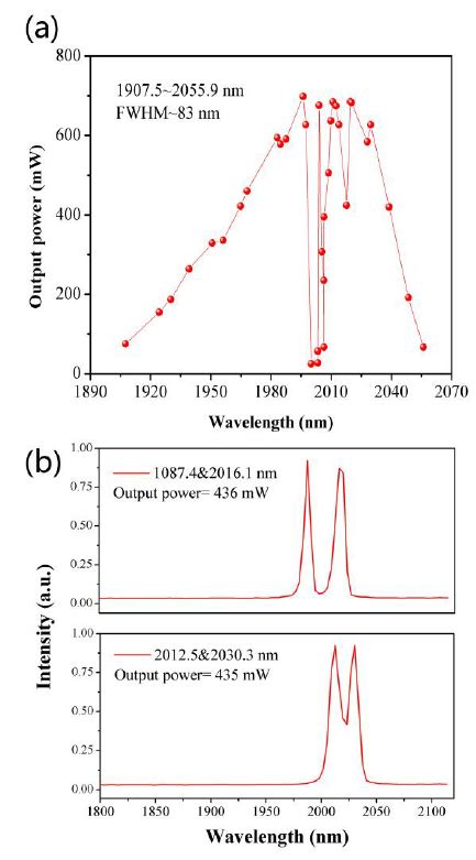 pqs laser performances a average output power and prf versus absorbed