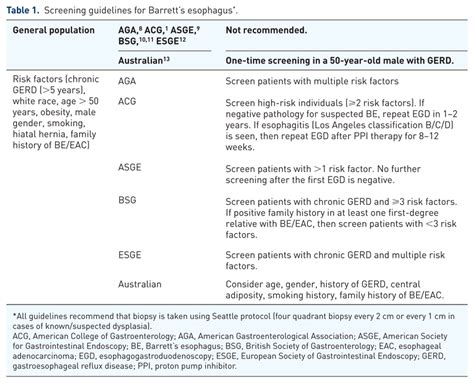 Screening Guidelines For Barretts Esophagus Download Scientific