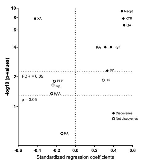 Strength Of Metabolite Age Associations Smile Plot Download