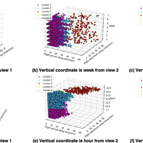 3d Display Of Clustering Results Download Scientific Diagram
