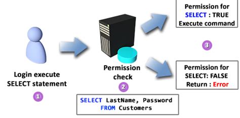 get sql server user management right