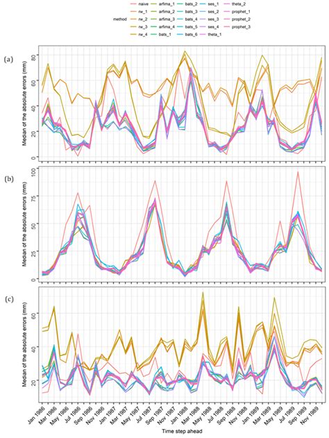 medians of the absolute errors at each time step of the forecast