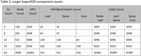 Hardware Configuration And Network Design For Large Scale Gpu Clusters