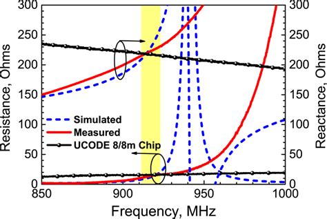Measured And Simulated Input Impedance Of The Proposed Antenna Vs The