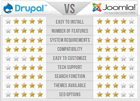 joomla or drupal how do they compare