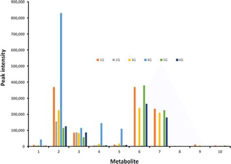 Peak Intensities Of Ge And Its Metabolites In Urines Of Mice The