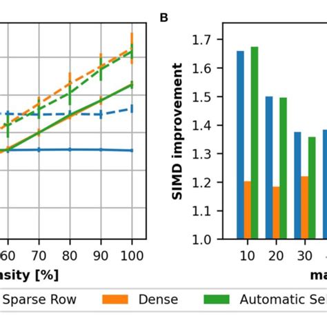 Comparison Between A Dense Matrix Representation And The Compressed