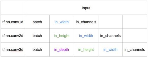 Intuitive Understanding Of 1d 2d And 3d Convolutions In Convolutional