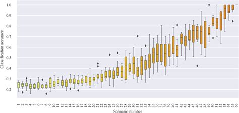 Classification Accuracy With Different Numbers Of Scenarios Contained