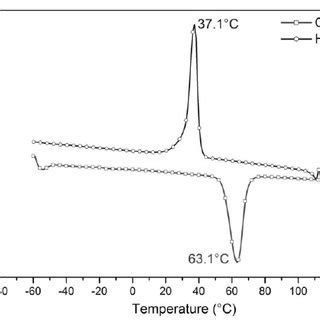 DSC Measurement After Annealing At C For Min In The DSC Furnace Download Scientific