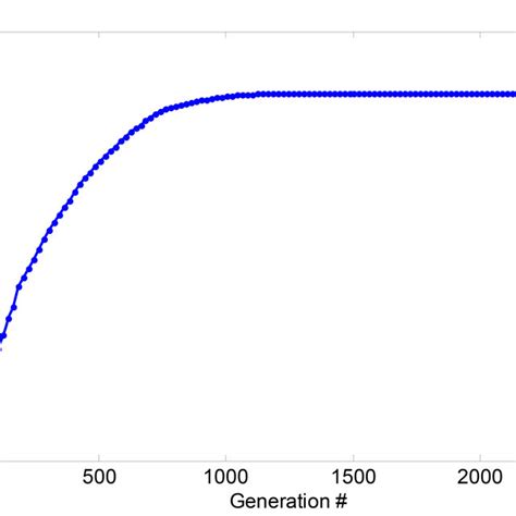 3d large scale example best fitness value versus generation number